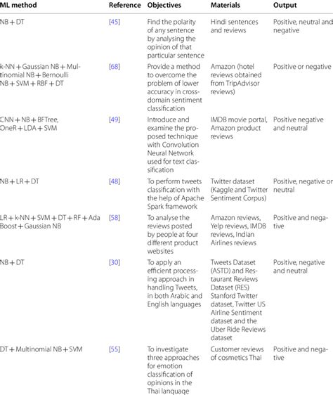 Summary Of Decision Tree Dt Techniques Used In Opinion Mining From