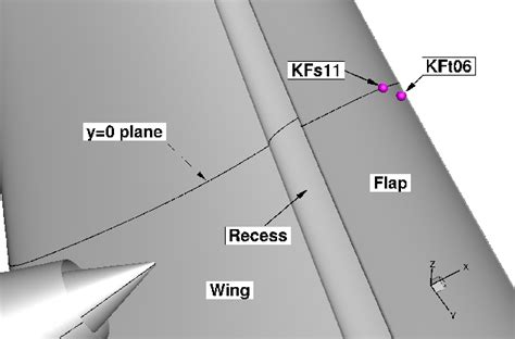 a location of unsteady pressure probes kulites for experiments b