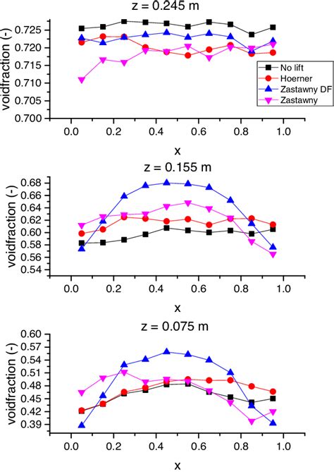 Comparison Of The Temporally Averaged Void Fraction Along The X Axis Download Scientific