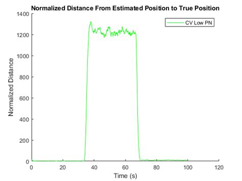 Tracking Maneuvering Targets MATLAB Simulink