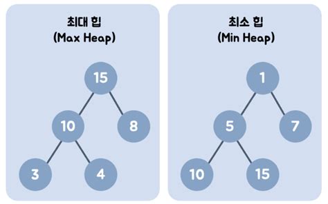 개발자라면 필독 힙heap과 최소 힙 알아보기