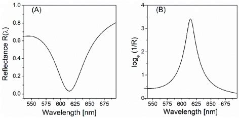 A The Reflectance ≡ Calculated By A Field Transfer