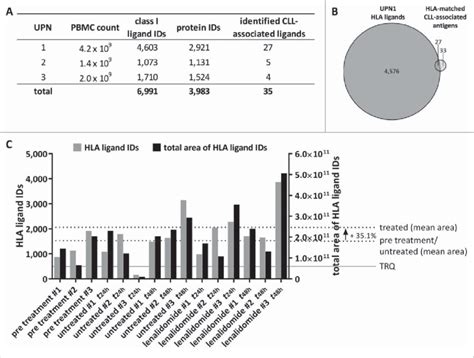 Mass Spectrometric Analysis Of The Hla Class I Presented Peptidome Of