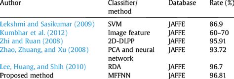 Performance Of Recognition Rates In Different Methods On Jaffe Database