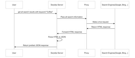 Demystify A SerpApi Request