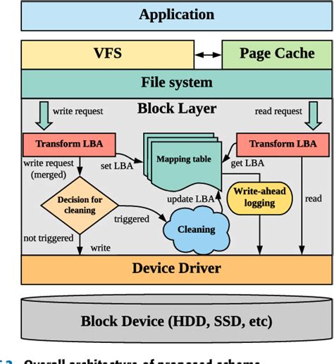 Figure 2 From An Efficient Block Address Transformation Scheme In Block