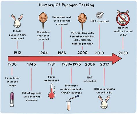 Towards The End Of Rabbit Pyrogen Tests Fc3r