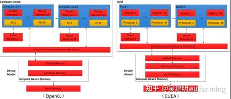 opencl与cuda技术 知乎