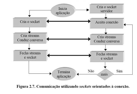 Sockets Sistemas Distribuidos Socktes Em Java