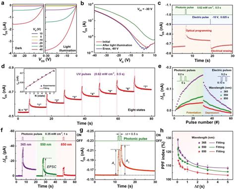 A Output Characteristic Curves Of The Broadband Optoelectronic