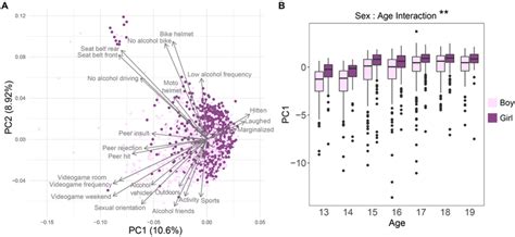 A Principal Component Analysis Of All The Life Habits Variables A Principal Component Analysis Of All The Life Habits Variables