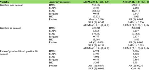 Accuracy Measures Of Arima Model Of Gasoline Demand Based On Data