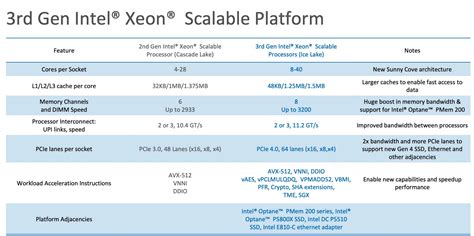 Ice Lake Baby Intel S Nm Rd Gen Xeon Scalable Server Processors To Arrive At Last The