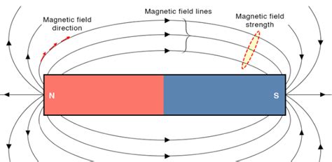 Magnetic Field Strength Conversion Calculator