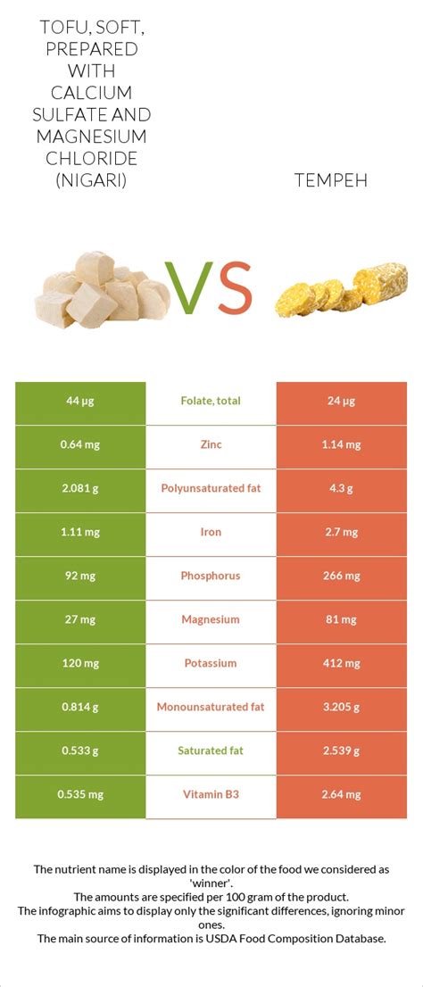 Tofu Soft Prepared With Calcium Sulfate And Magnesium Chloride