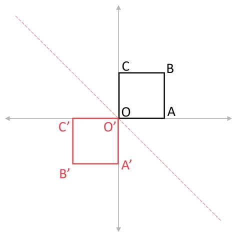 Transformations With Matrices Aqa Gcse Further Maths Revision Notes 2020 Save My Exams