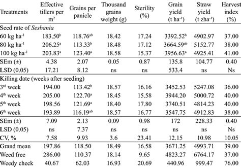 Yield And Yield Component Influenced By Different Seed Rate And Download Scientific Diagram