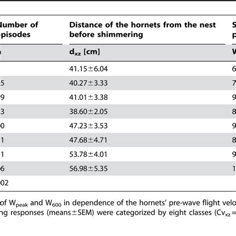 The Modulation Of Shimmering By Hovering Hornets Regarding Their Flight