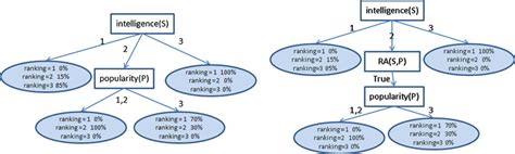 Left A Decision Tree Learner Applied To An Input Table Like That Shown
