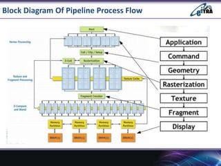 Gpu With Cuda Architecture PPTX D Graphics Computer Software And Applications