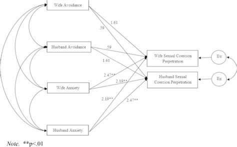 constrained path model for sexual coercion download scientific diagram