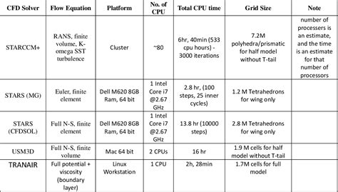 Table 1 From Numerical Cfd Simulation And Test Correlation In A Flight