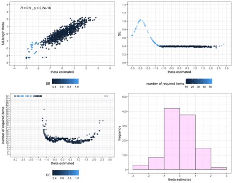 Simulation D Maximum Information Selection With Content Balancing