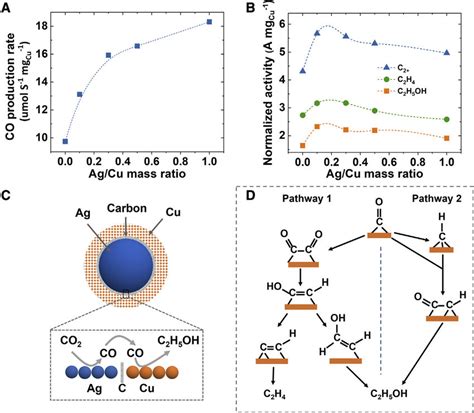 The Reaction Pathways For C 2 H 5 Oh And C 2 H 4 A Co Production Rate Download Scientific
