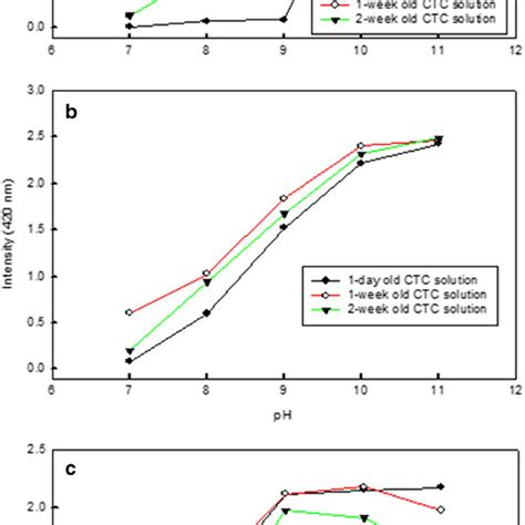 Pharmacokinetics Of Doxycycline Download Table