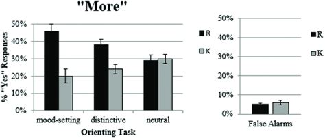 Average Hit And False Alarm Rates As A Function Of Orienting Task And Download Scientific