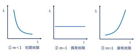 ワイブル分布と指数分布 技術コンサルタントの英知継承