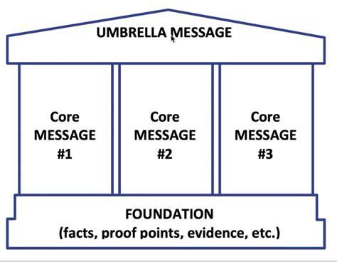 Message House Workshop Message House