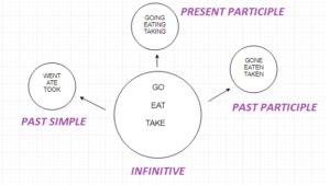 What Is A Verb English Made Simple