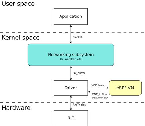 可编程网络datapath 及xdp Turingm 博客园