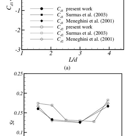 Arrangement In Tandem For Cylinders Of The Same Diameter Drag Download Scientific Diagram
