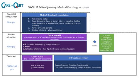 Swslhd Training For Clinicians Medical Oncology — Care To Quit