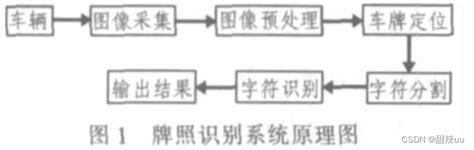 基于matlab的汽车牌照识别程序 完整的代码 数据集 报告毕业设计 基于matlab的车牌识别毕业设计 csdn博客