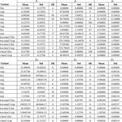 mean and standard deviation std of objective function values and