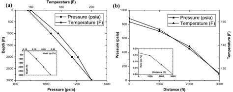 Pressure Temperature And Hold Up Profile Case 3 For Tubing Flow A