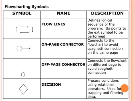 Algorithm And Flowchart Pptx Programming Languages Computing