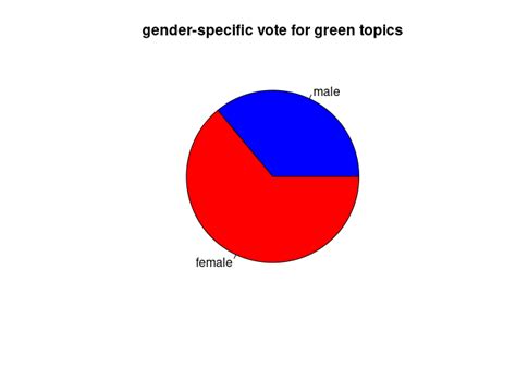 Create Pie Chart In R Stack Overflow