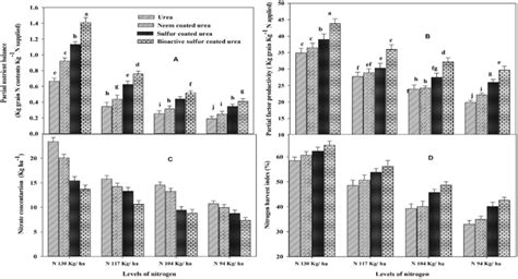 Effect Of Different N Levels And Slow Release Urea Fertilizers On A Download Scientific