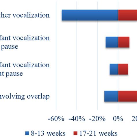 Proportions Of Infant Vocalization According To Age Download