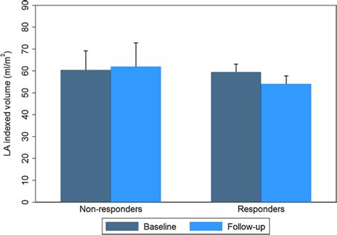 Left Atrial Remodeling By Echocardiographic Response Comparison Of