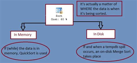 execution query plan operator the sort operator part ii which sorting algorithms used by