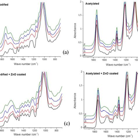 ftir spectra of unmodified and acetylated wood coated with nano zno 2