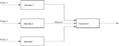 A Queueing Network With Four Stations And Four Classes Of Customers Download Scientific Diagram