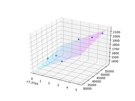 Python Linear Regression Plot Not Giving Me Meaningful Visualization