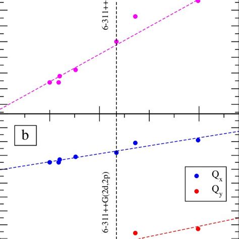Convergence As A Function Of Number Of Basis Functions 1 N Basis For A Download Scientific