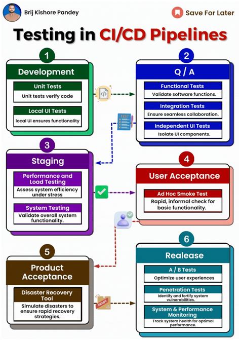 Brij Kishore Pandey On Linkedin Testing Is A Cornerstone In The Continuous Integration